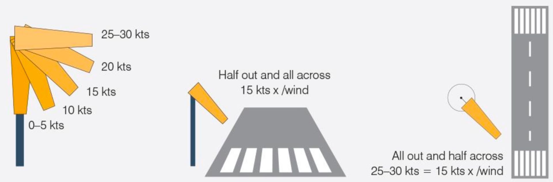 Windsocks Australia | Aviation Windsocks WDIs & IWDIs